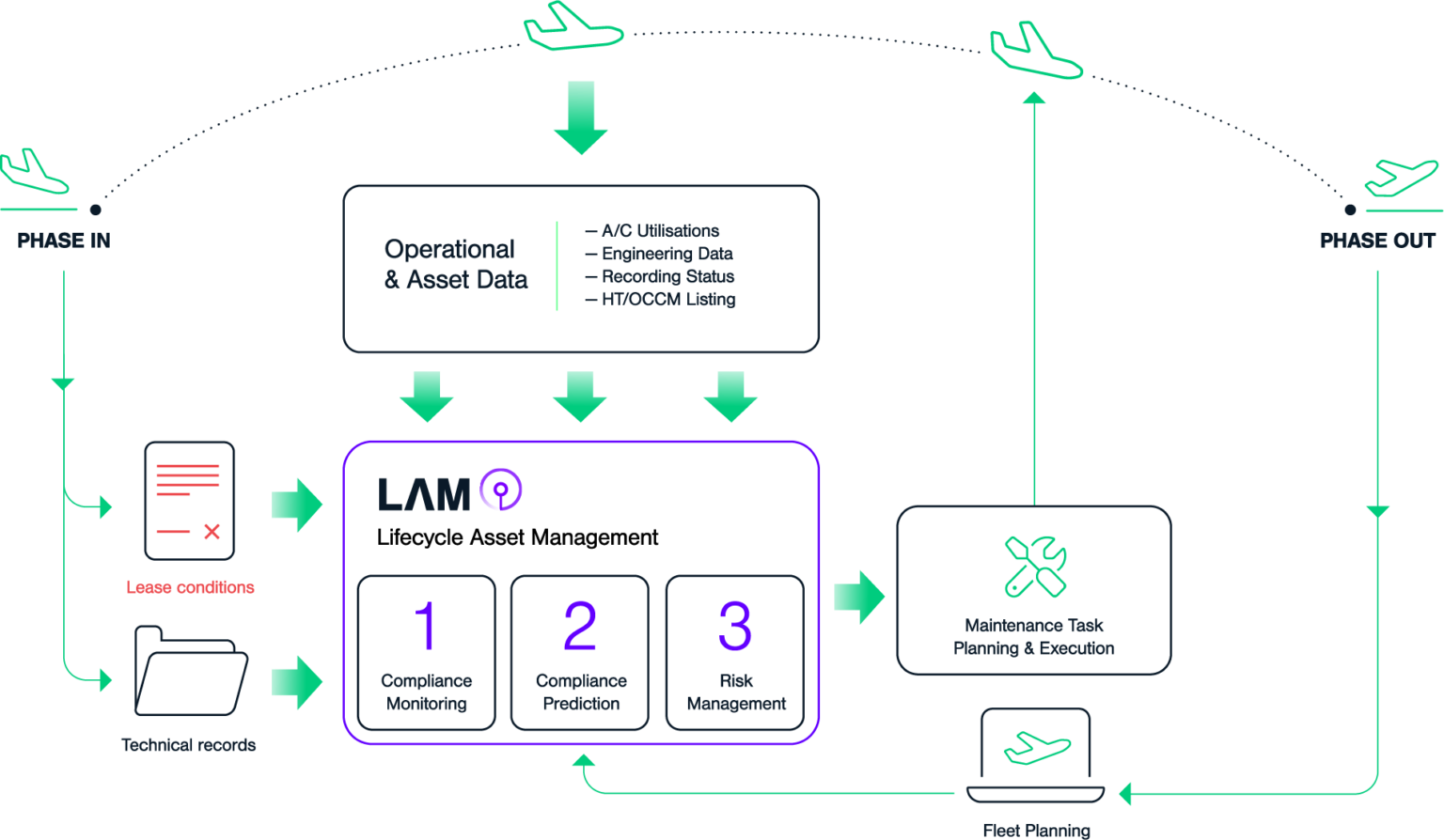 Lifecycle Asset Management - flydocs