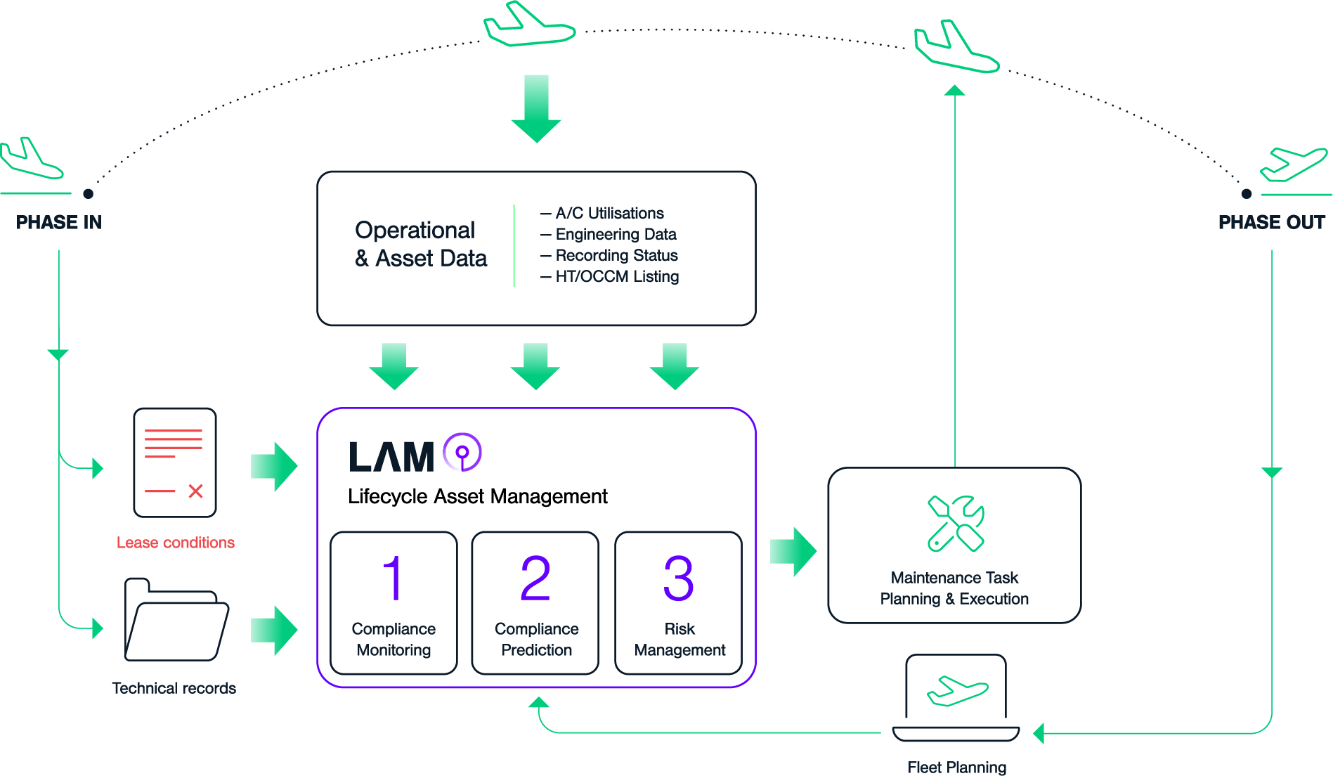 Lifecycle Asset Management - flydocs